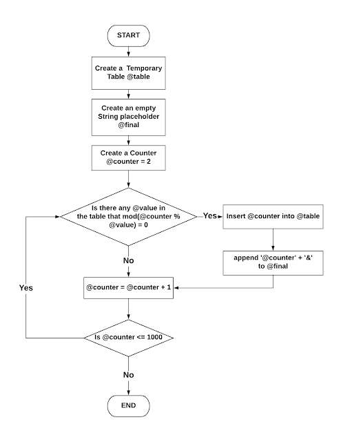HackerRank: [SQL Alternative Queries] (3/3) PRINT PRIME NUMBERS ...