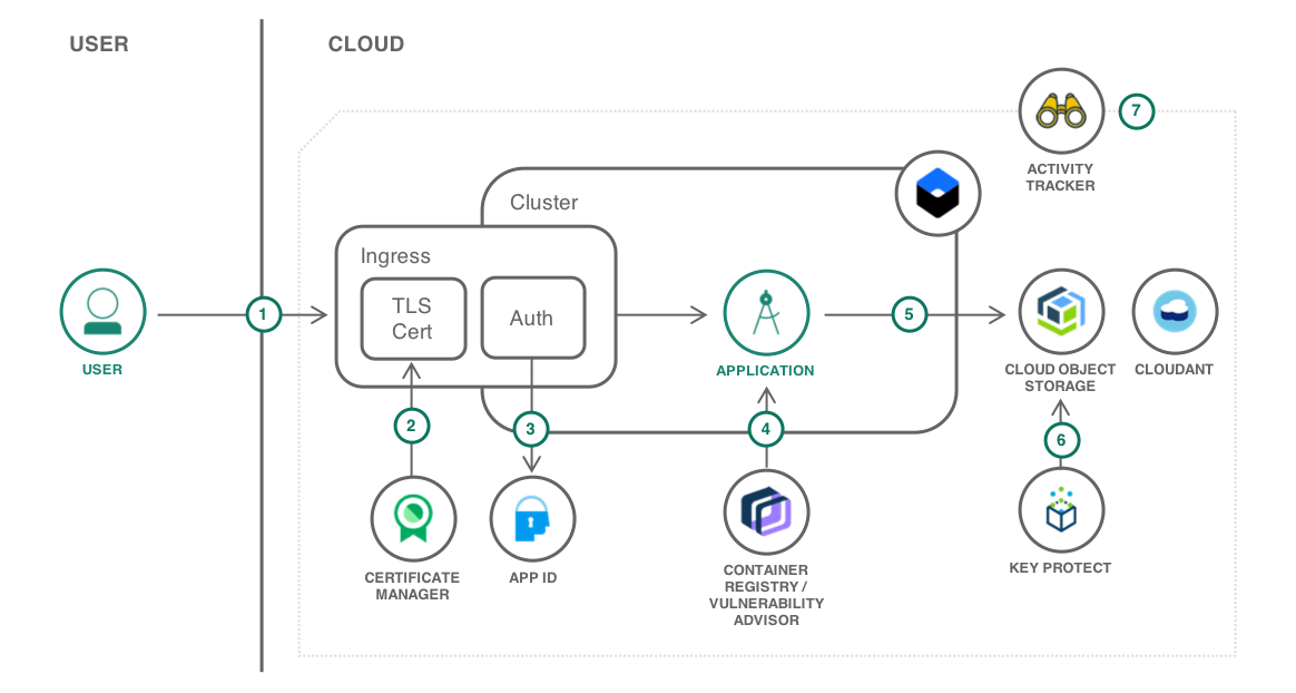 Data Henrik: IBM Cloud: Considerations for role and resource setup