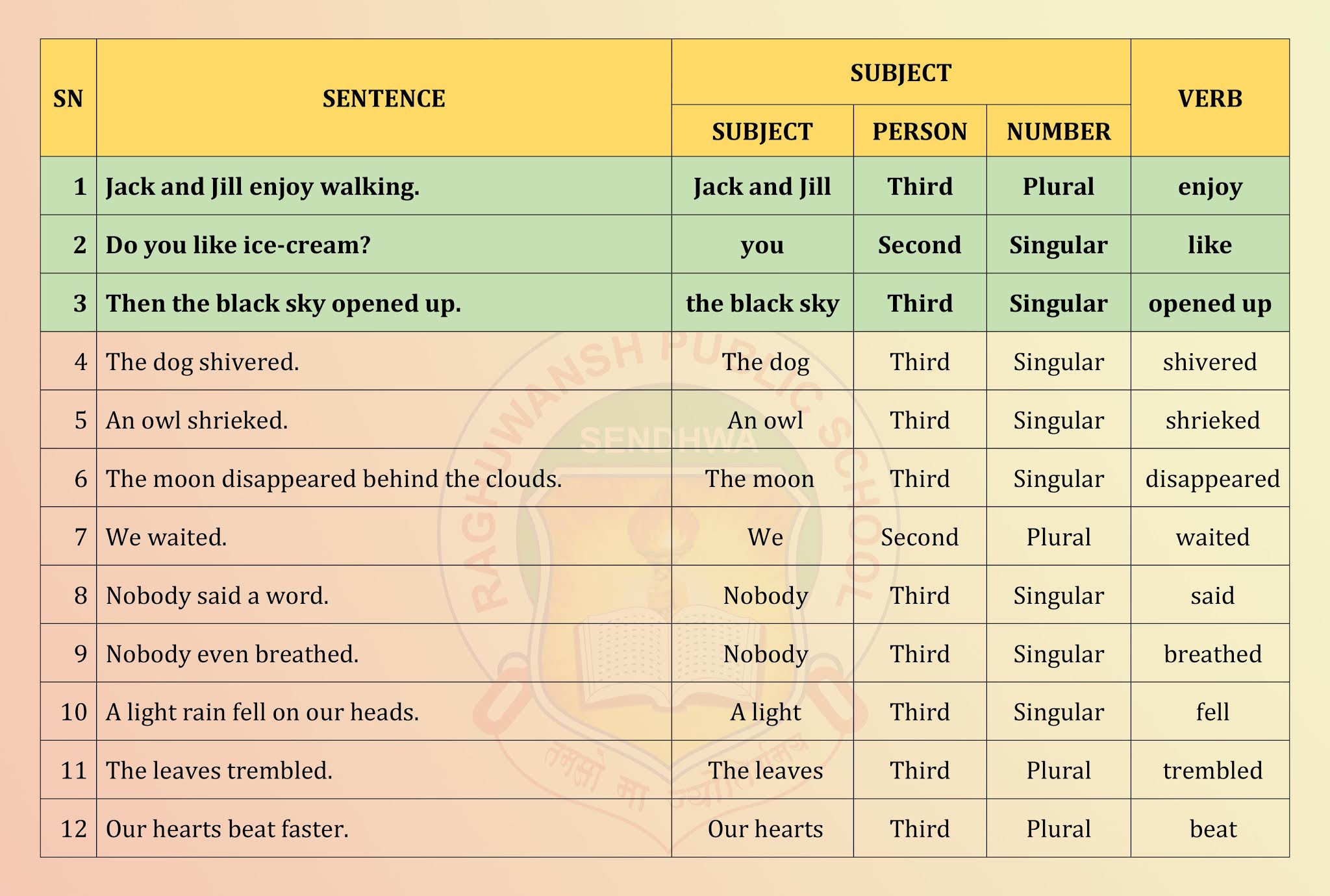 MAGIS: SUBJECT (PERSON and NUMBER) EXERCISE-1