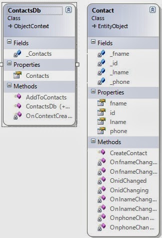 DotNet training in Noida: Entity Data Model