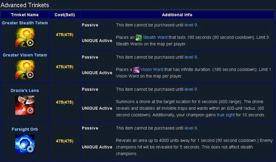 League of Legends: Support is the real Carrier: TRINKETS