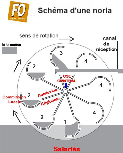 FO - Loire Atlantique: CSE FNAC: la Noria des Instances