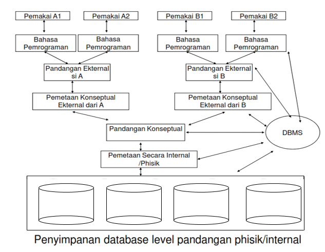 ToThePoint: Arsitektur Sistem Database