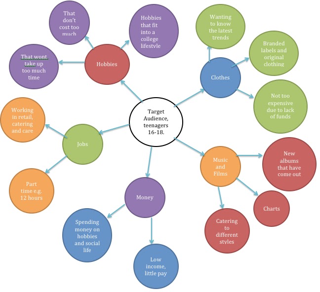 Comms: Mind map on target audience