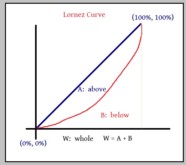 Eddie's Math and Calculator Blog: TI-84 Plus CE: Lorenz Curves and the ...