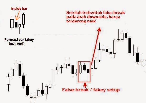 Strategy Trading With Price Action: Pin Bar, Fakey and Inside Bar ...