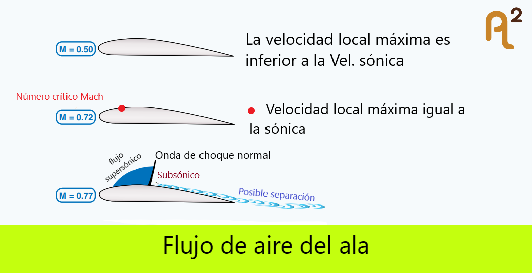 Aerodinámica del vuelo a alta velocidad 🔴