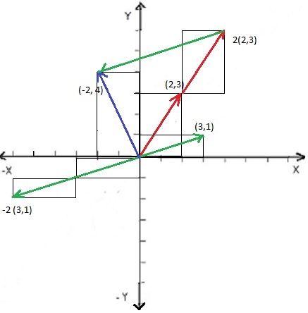 Algebrerìa: Vectores Linealmente Independientes