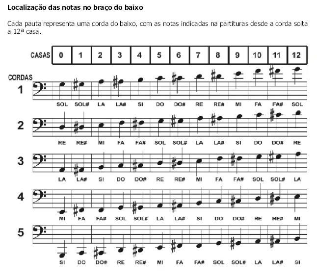 youTube . bass . man: Localização das notas do contra baixo