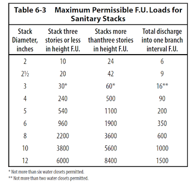 Sanitary drainage system material, installation and design (pipe sizing ...