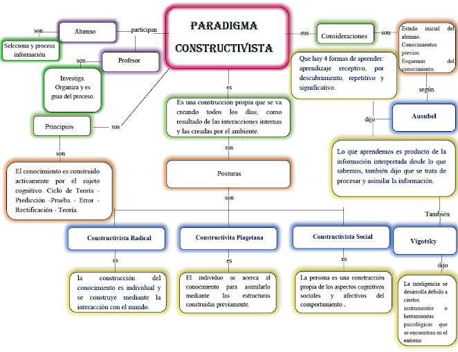Paradigma Constructivista.