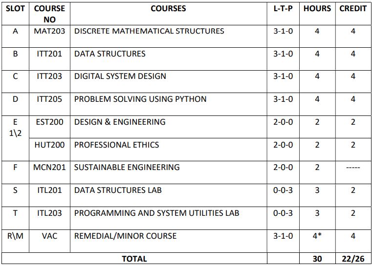 KTU Slot Wise Subject List – Credit System – Curriculum | S1 | S2 | S3 | S4 | S5 | S6 | S7 | S8 ...