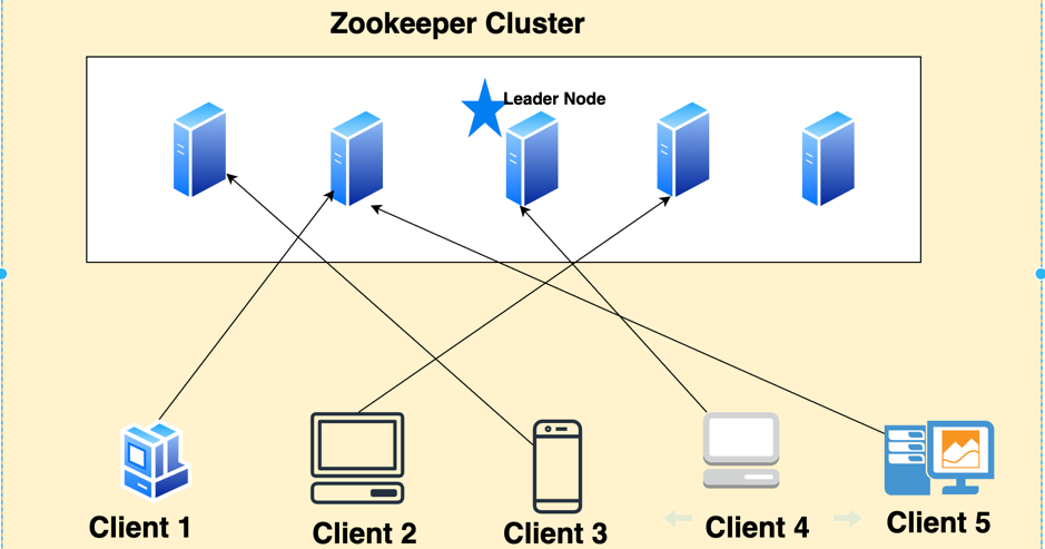 Programming for beginners: Why Kafka require zookeeper?