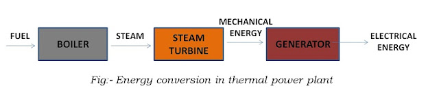 ENERGY CONVERSION IN STEAM TURBINE
