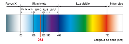 UV, luz ultravioleta