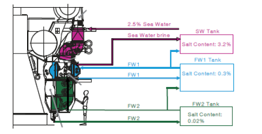 Secondary NOx Reduction Measures