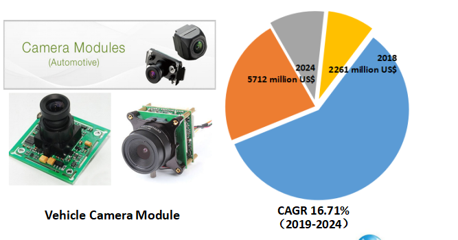 Global Vehicle Camera Module market will reach 5712 million US$ by the ...