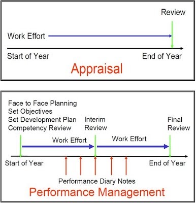 PERFORMANCE APPRAISAL VS PERFORMANCE MANAGEMENT: CLEAR CUT CONCEPT