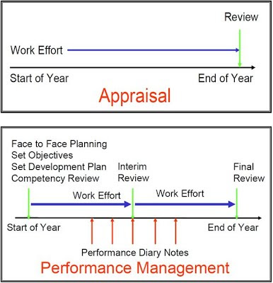 PERFORMANCE APPRAISAL VS PERFORMANCE MANAGEMENT: CLEAR CUT CONCEPT