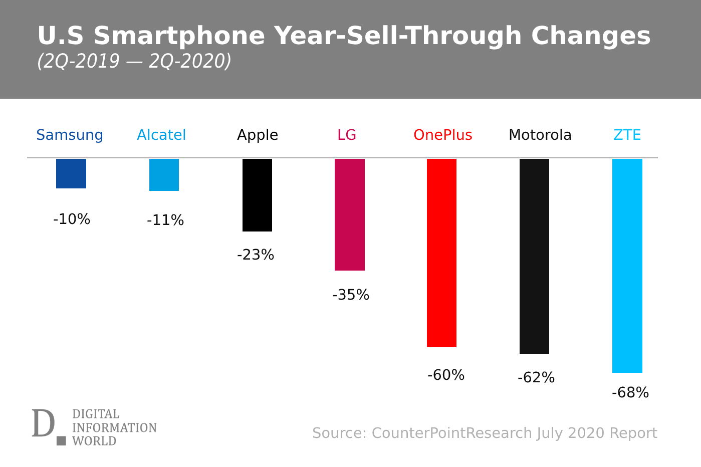 Data Reveals Large Drop in Sales for Most Smartphone Manufacturers