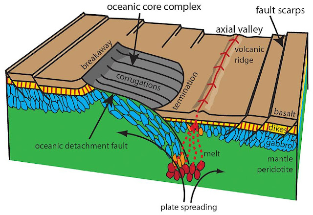 Fiery Low Down Rock Talk: Oceanic core complexes and back-arc basin ...