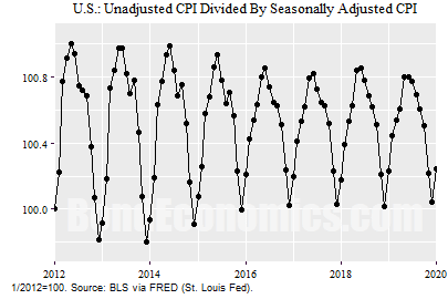 Bond Economics: Primer: Seasonal Adjustment And The CPI