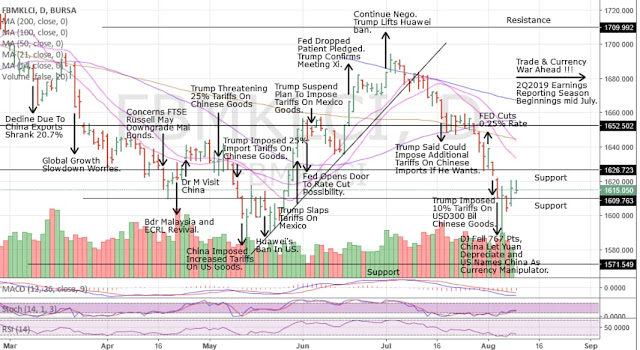 FBMKLCI: Chart and Comment - Shopping Chat