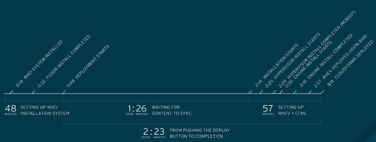 Eric D. Schabell: How to Install Your OpenStack Cloud Before Lunch