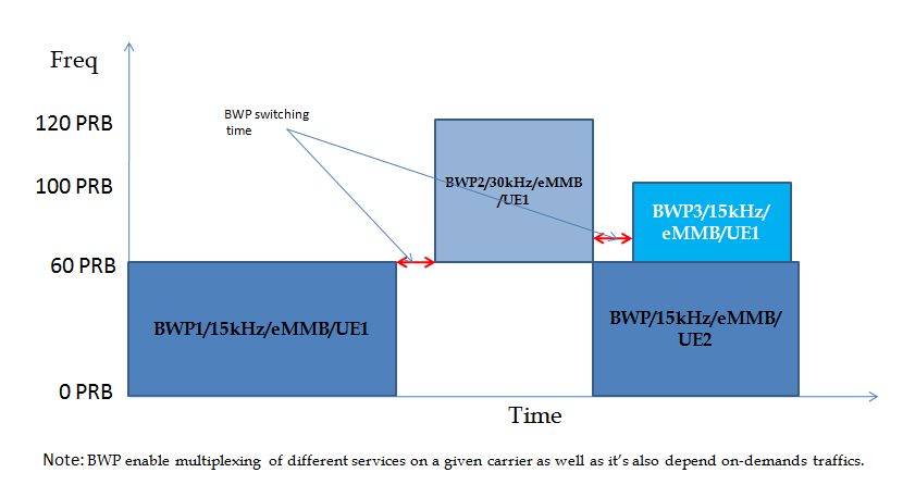 Bandwidth Part (BWP) in SA and NSA