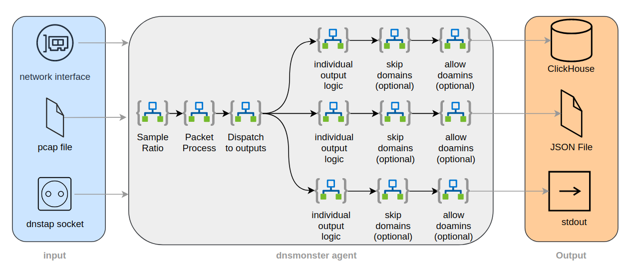 DNSMonster - Passive DNS Capture/Monitoring Framework