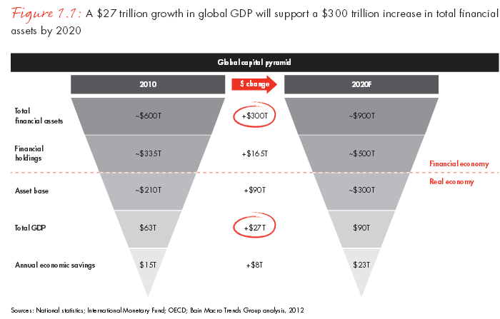 Bain estimates world assets will be $900 trillion in 2020 from $600 ...