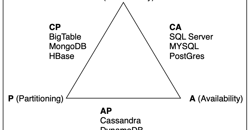 DBIndex: CAP Theorem and Database Architecture - Part 1