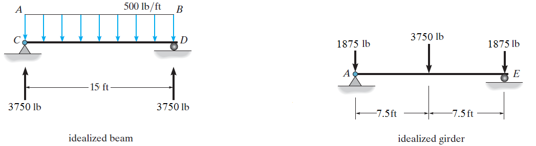 Tributary area(Loading)