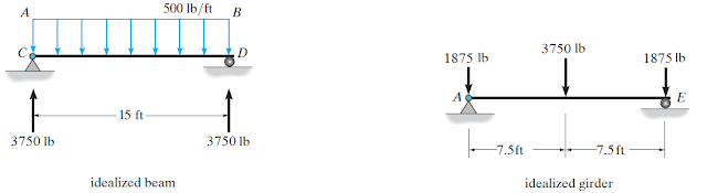 Tributary area(Loading)