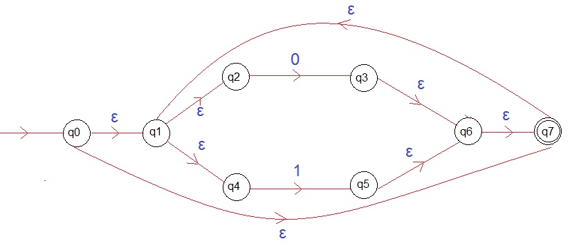 Toc Conversion Of Regular Expression Re Into Finite Automata Fa Class 12 Online Free