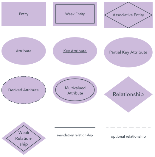 Simbol dan Notasi pada ERD | FASANA ITech.