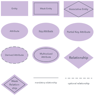 Simbol dan Notasi pada ERD | FASANA ITech.