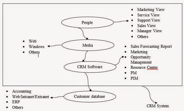 Customer Relationship Management (CRM)
