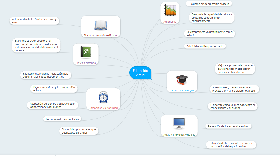 ¿Qué es ser un estudiante en línea?: Mapa Mental de Educación Virtual