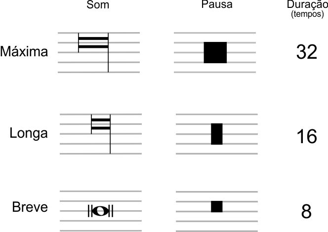 Deus Criou a Música: 7- As Figuras Musicais ou Valores