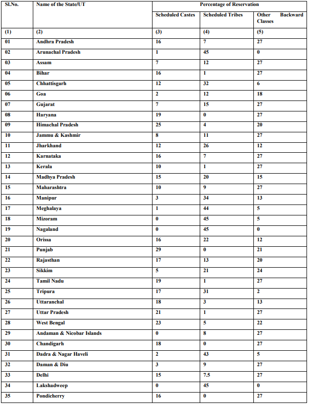 Reservation for SC/ST & OBCs in Central Govt Services - Scope of ...