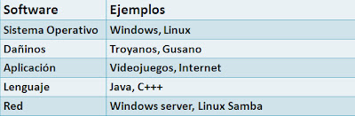 softwere hardwere: Tipos de software mas importantes (con ejemplos)