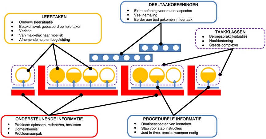 Uitdagend ontwerp Rianne: 4C/ID Model