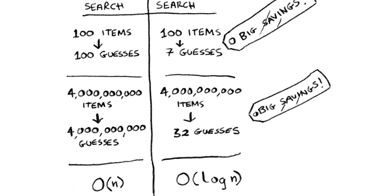 How Linear Search Or Sequential Search Algorithms Works In Java