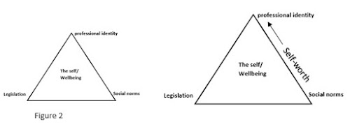 So wrong it is write : Societal Triangle: people, place and practice