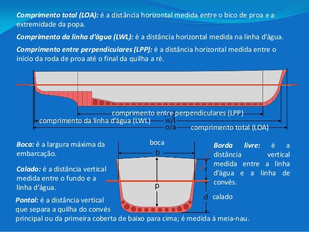 SIGLAS DIMENSIONAIS DE UM NAVIO: LOA, LWL, LPP