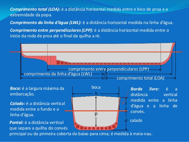 SIGLAS DIMENSIONAIS DE UM NAVIO: LOA, LWL, LPP