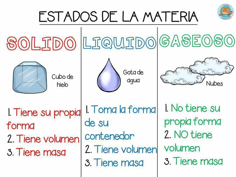 "COLE Y CIENCIA": Estados de la Materia y sus propiedades