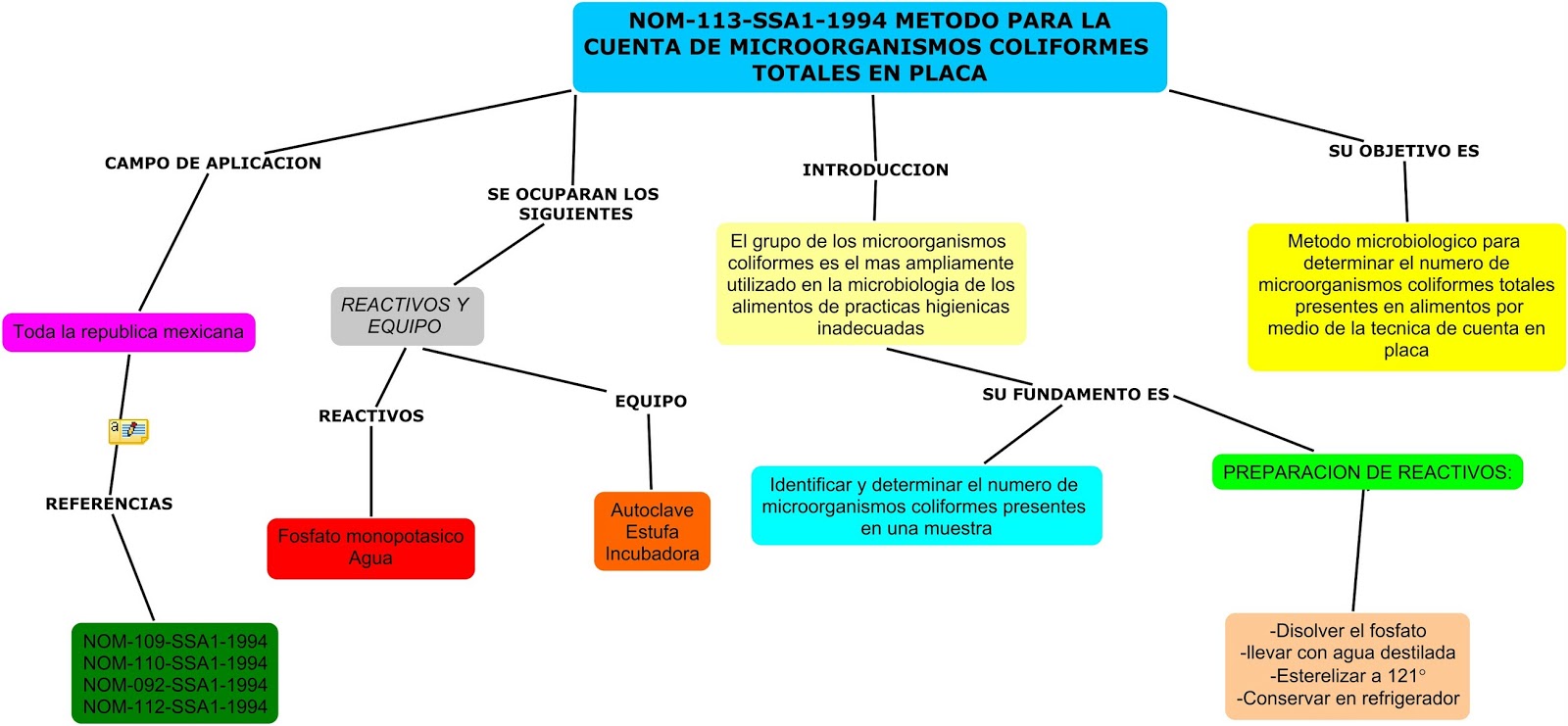 MICROBIOLOGIA: NOM-113-SSA1-1994