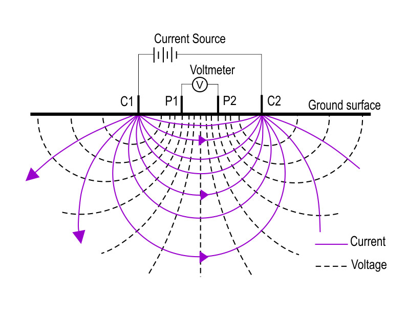Electrical Resistivity Imaging Survey
